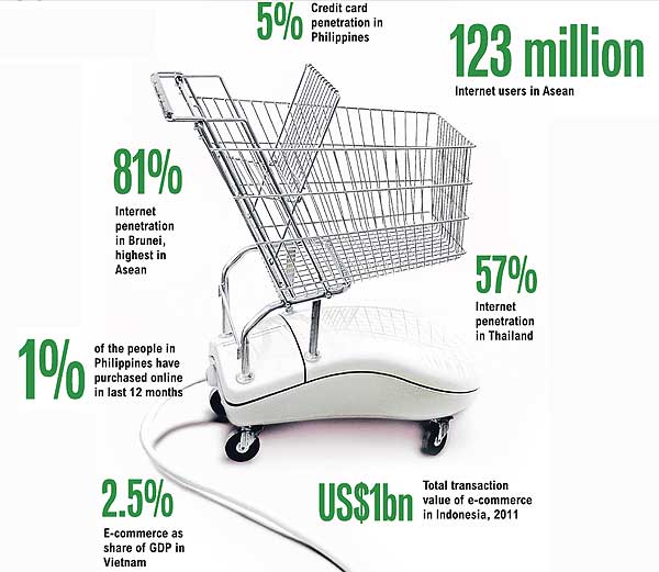 Bangkok Post - Getting Asean shopping online