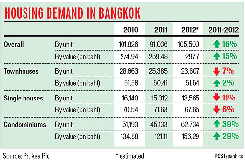 Bangkok Post - Provincial push for new Pruksa projects