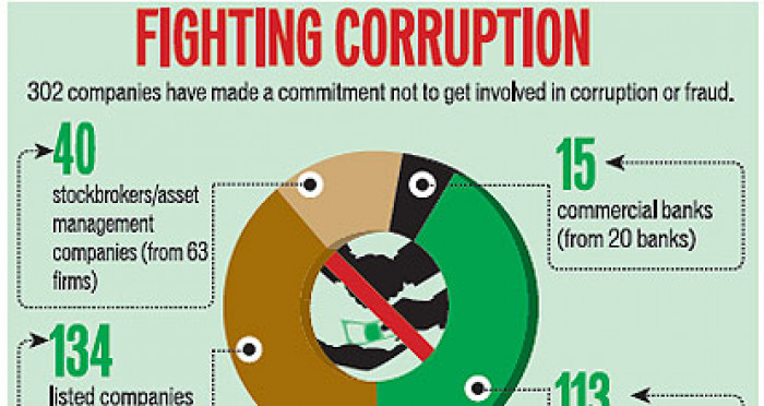 Bangkok Post - Most companies accept corruption
