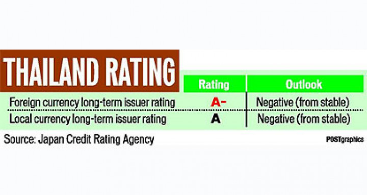 Bangkok Post - JCR puts Thailand on credit alert