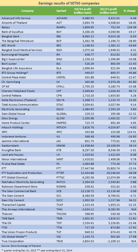Bangkok Post - SET50 Q1 earnings mostly down
