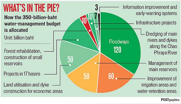 Bangkok Post - Junta halts govt water schemes
