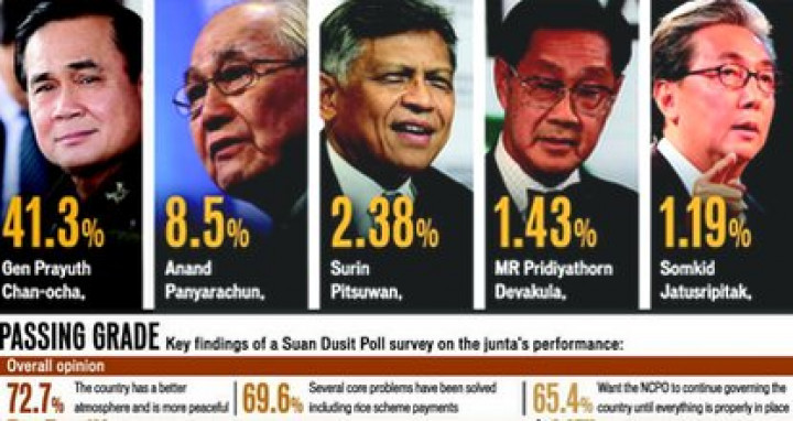 Bangkok Post - NCPO wins early post-coup praise