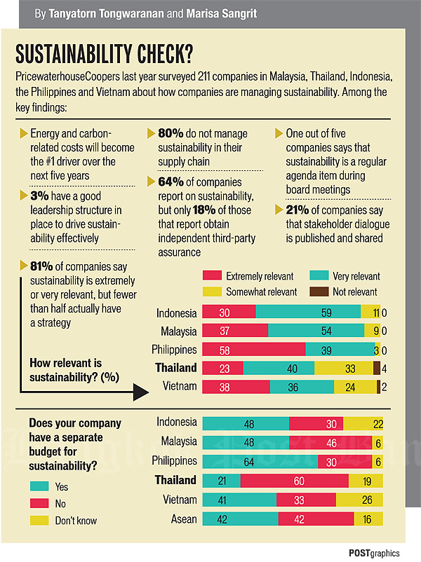Bangkok Post - Social value and business value linked