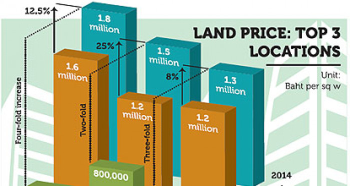 Bangkok Post Lower Sukhumvit Land Prices Hit Record