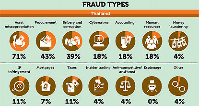 Bangkok Post - PwC: Fraud hikes all across the board
