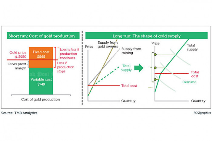 Bangkok Post - Gold price floor at $1,000? Don't be so sure