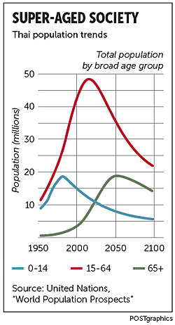 Bangkok Post - Super-aged society a broadly neglected national agenda