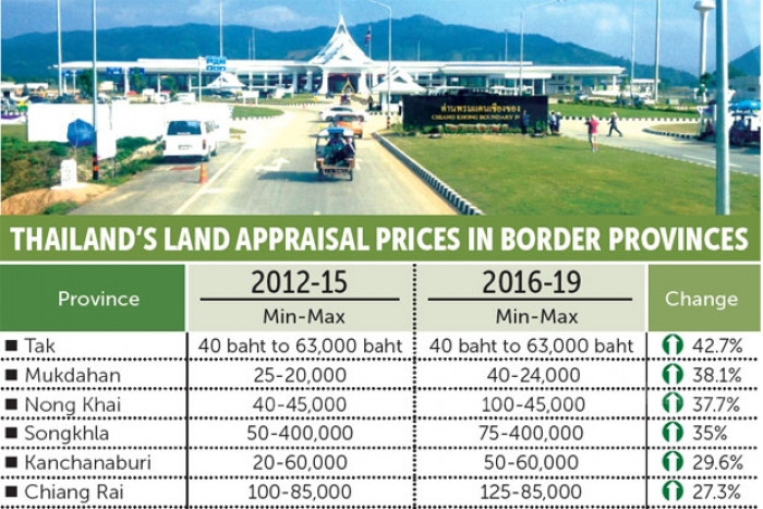 Bangkok Post - Border land boom set to ease