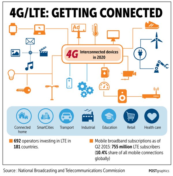 Bangkok Post - 4G auction enters second day