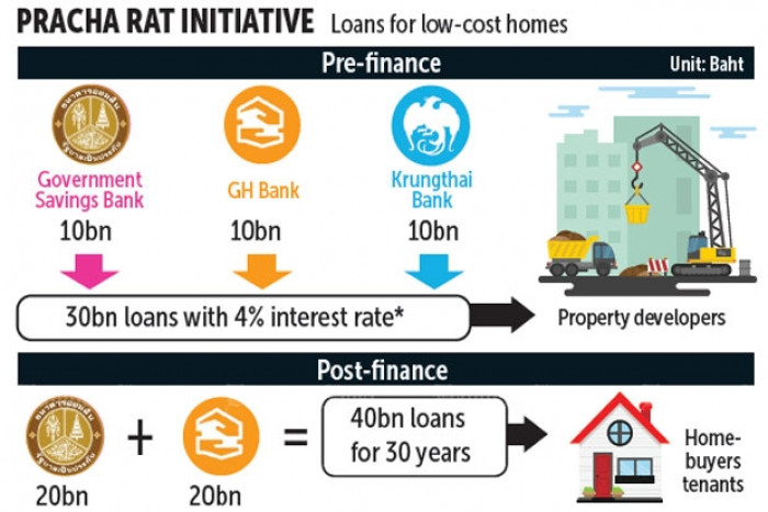 Bangkok Post - Low-income earners to get discounts on cheap homes