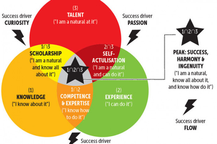 Bangkok Post - Success ingredients of top achievers