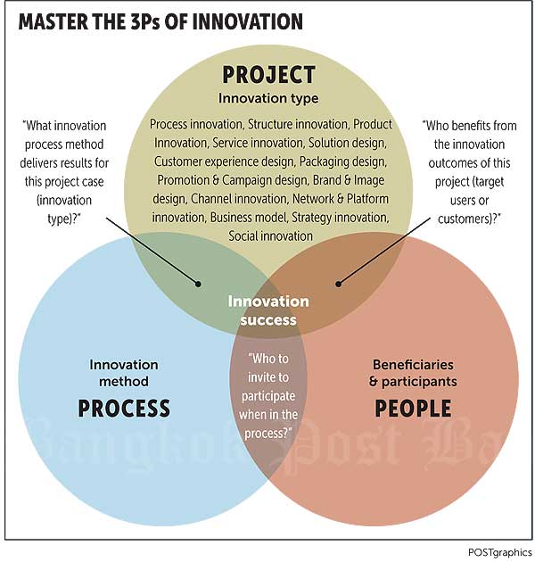 Bangkok Post - Stripping innovation down to its essential core
