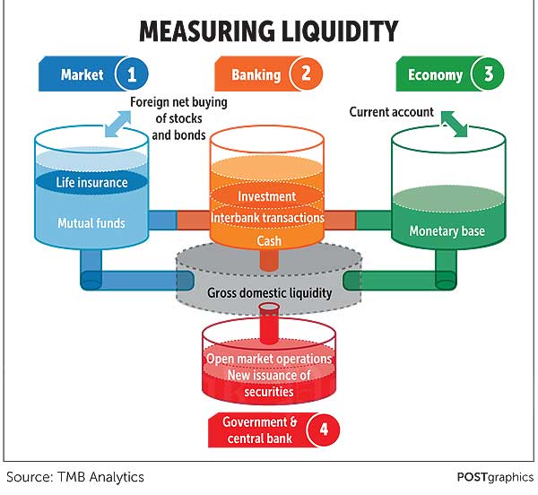 Bangkok Post - Want to discuss liquidity? Try defining it first