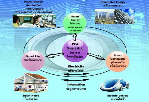 Bangkok Post - PEA develops innovation and operational performance ...
