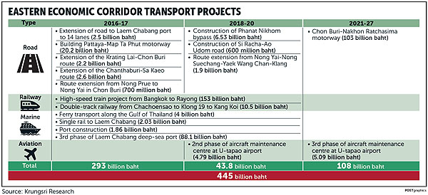 Bangkok Post - EEC to spur spending in target industries