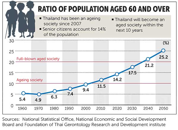 Bangkok Post - Advanced complex to serve ageing society