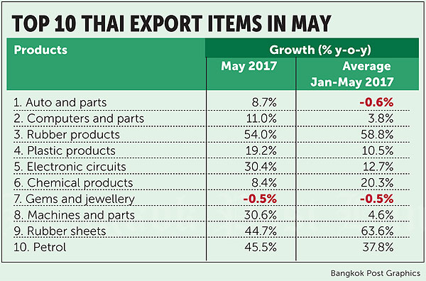 Bangkok Post - Export growth races to four-year high
