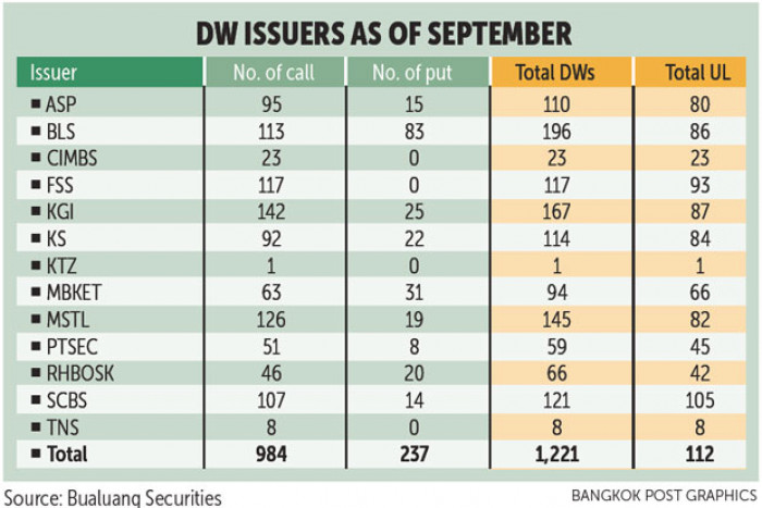 Bangkok Post - Investors spot DW advantage