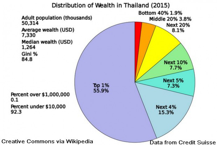Bangkok Post Regime Needs To Mind The Income Gap bangkok-post-regime-needs-to-mind-the-income-gap
