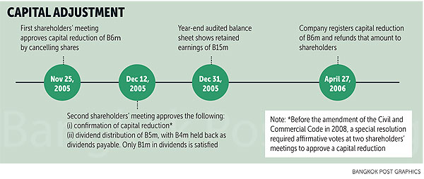 Bangkok Post - Tax implications of adjustments to capital-reduction income