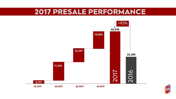 Bangkok Post - AP unveils business 2018 plan