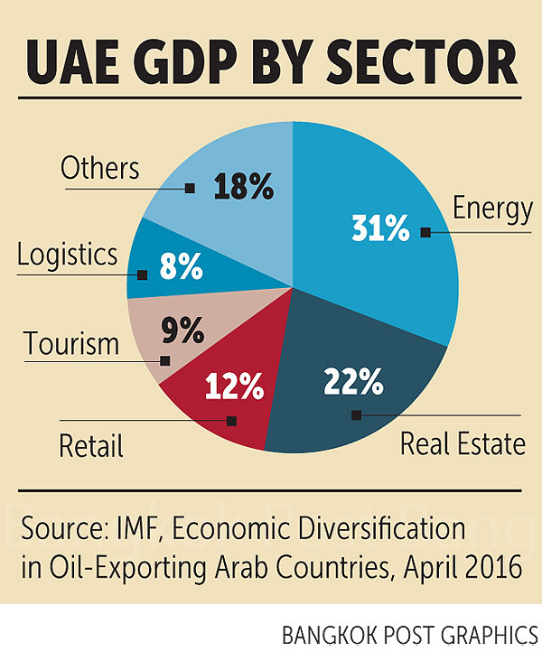 Bangkok Post - Life after oil