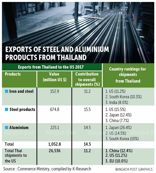 Bangkok Post - FTI: Steel dumping risk
