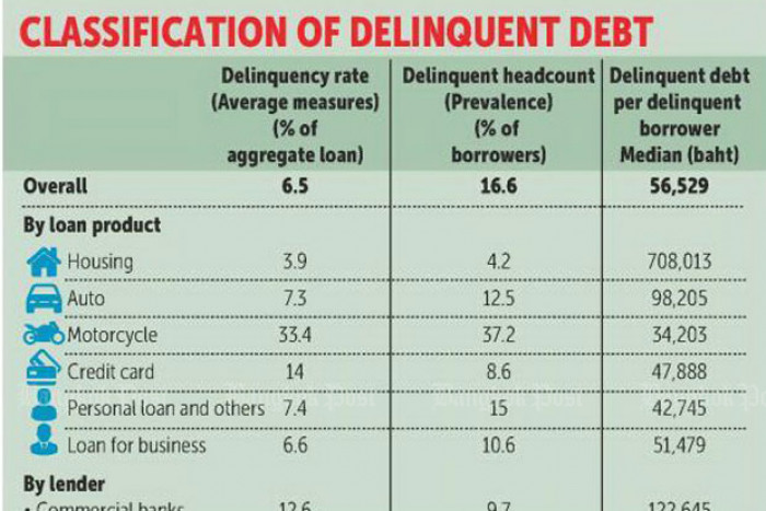Bangkok Post - Survey: Young borrowers pose higher risk