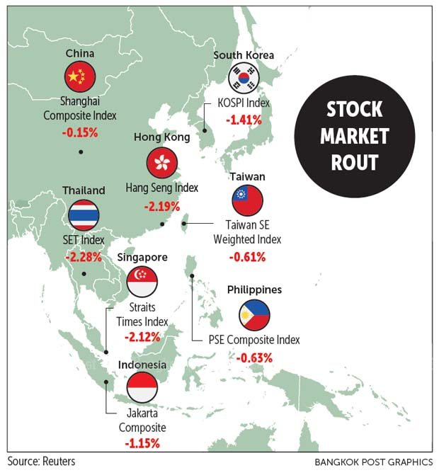 Bangkok Post - SET leads Asian tumble