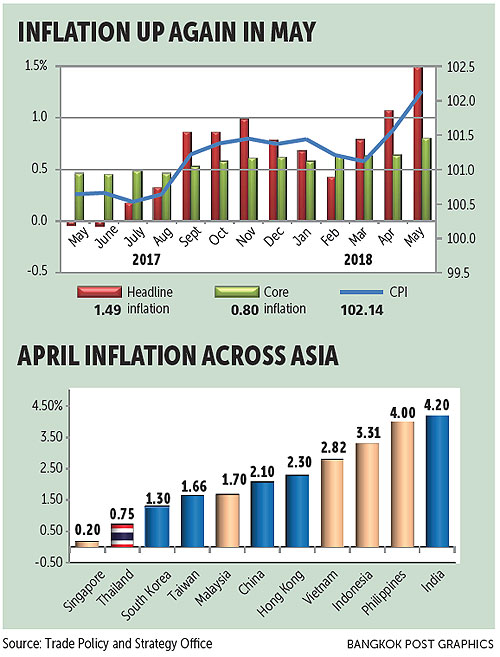 Bangkok Post - Inflation streaks to highest level in 16 months