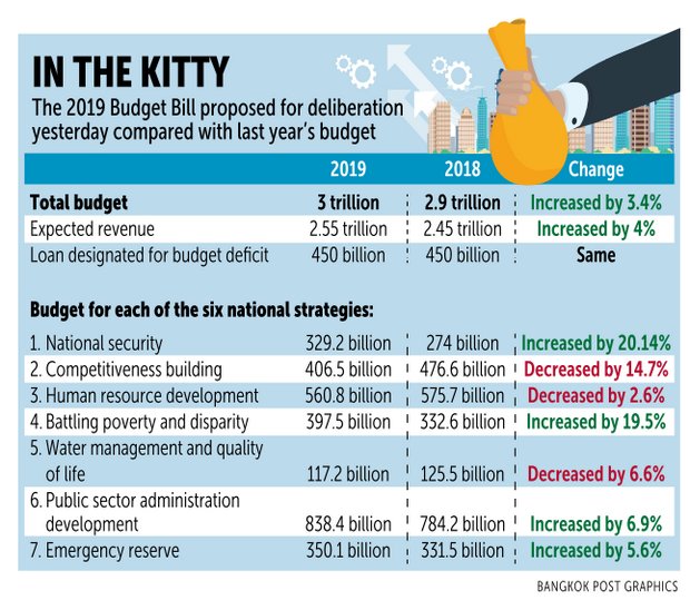 National security budget hike gets flak Bangkok Post Learning - Learn ...