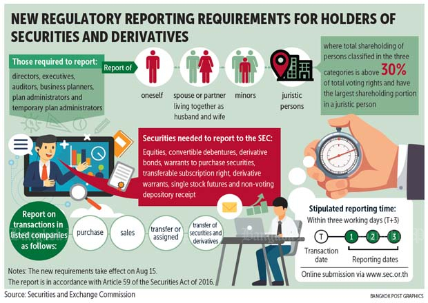 Bangkok Post - Report rules for holders expanded