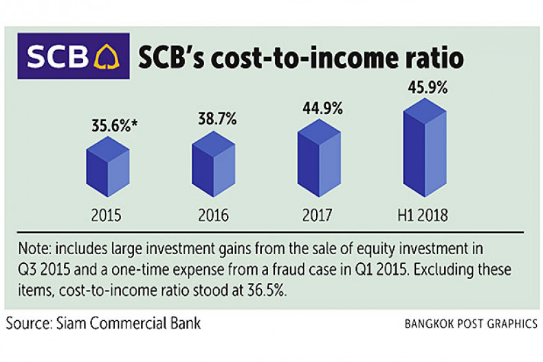 Bangkok Post - SCB's digital transformation takes shape