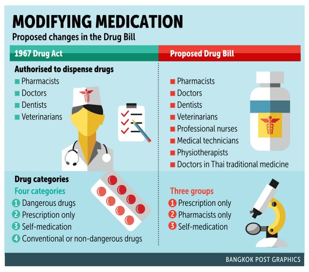 Bangkok Post - FDA caves in over drugs bill