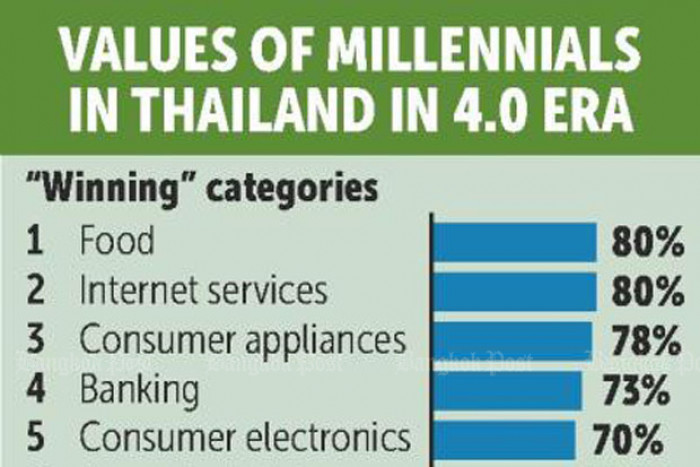 Bangkok Post - Millennial priorities highlighted
