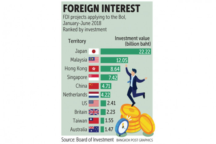 Bangkok Post - Japan's FDI lead tenuous as EEC targets other nations