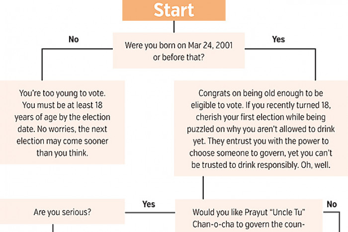 Bangkok Post - 2019 Election Flowchart