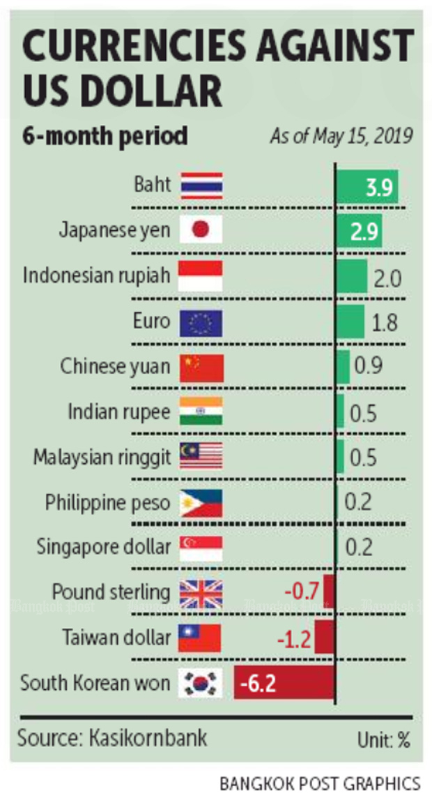 Bangkok Post - Baht set to rise until end of month