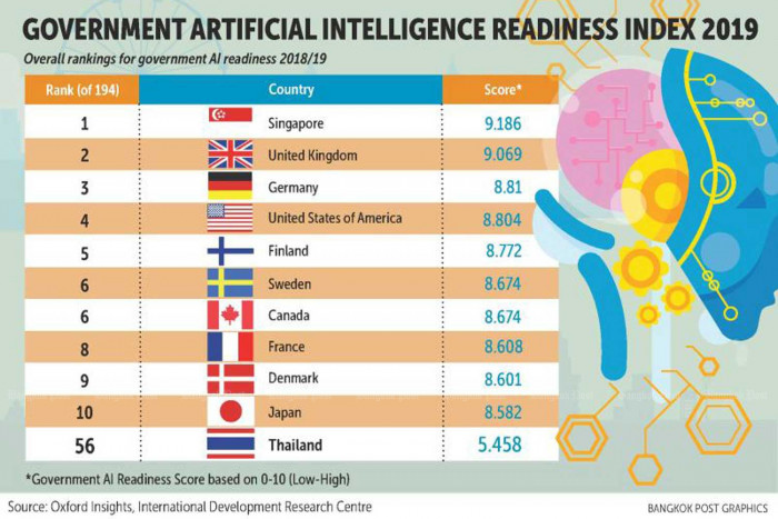 Bangkok Post - Thailand 56th in AI readiness index