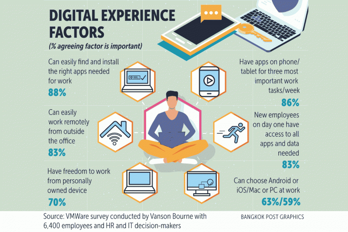 Bangkok Post - The value of the digital employee experience