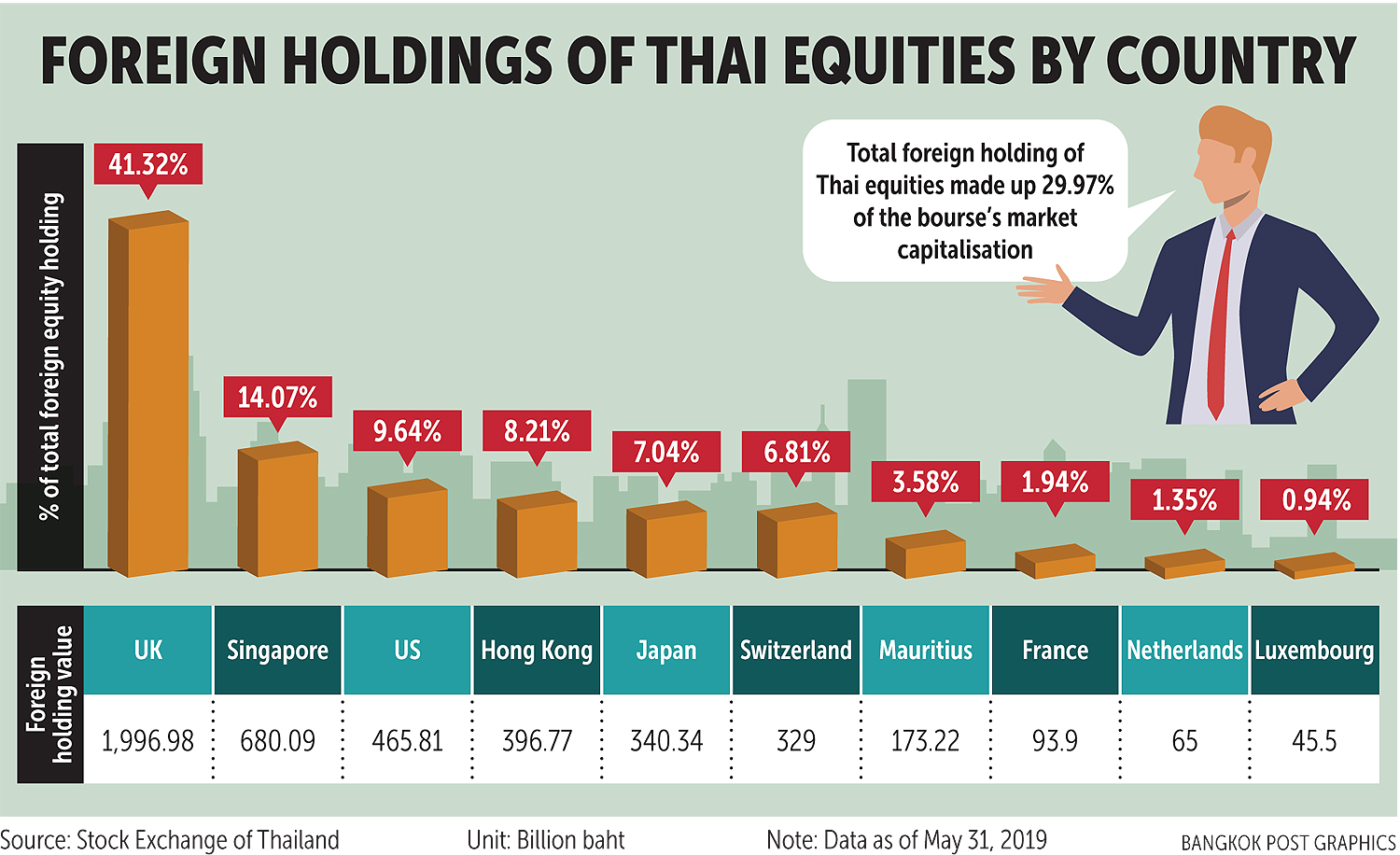 Bangkok Post - Foreign holding tallies 30% of SET