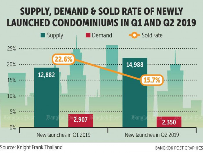 Bangkok Post - Q2 sees record low condo sales rate