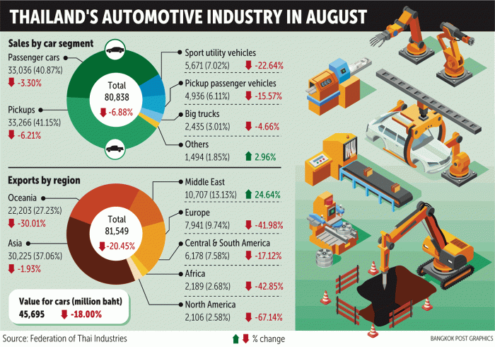 Bangkok Post - FTI: Car sales slump as headwinds abound