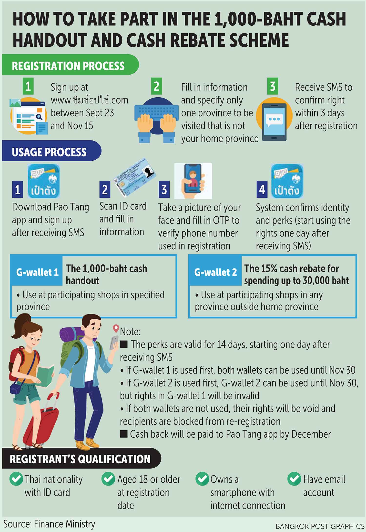 Bangkok Post - Handout scheme reaches 1m quota