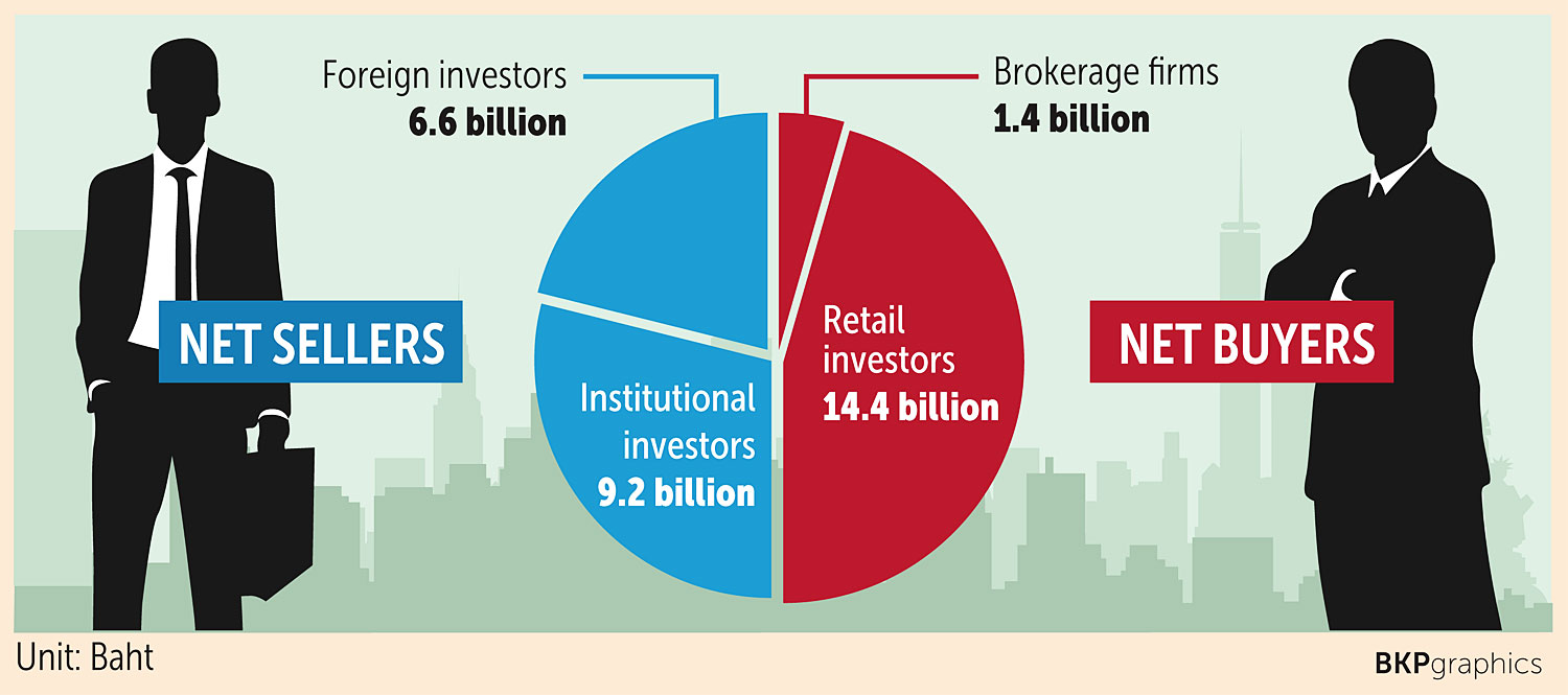 Bangkok Post - Weak economic signals hurt equity sentiment