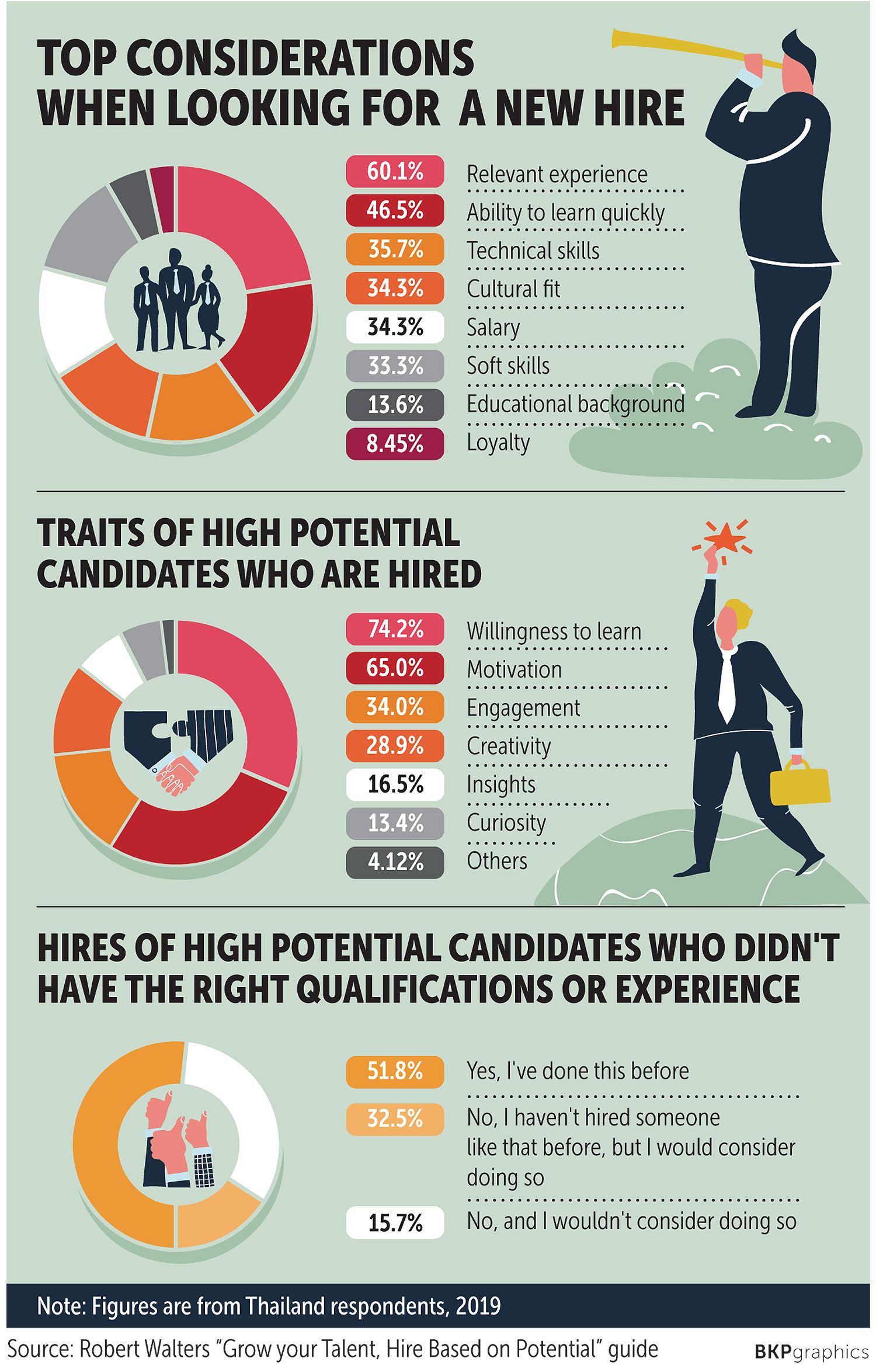 Bangkok Post - Thai management prefers experience