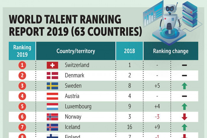 Bangkok Post - Thailand talent level slips