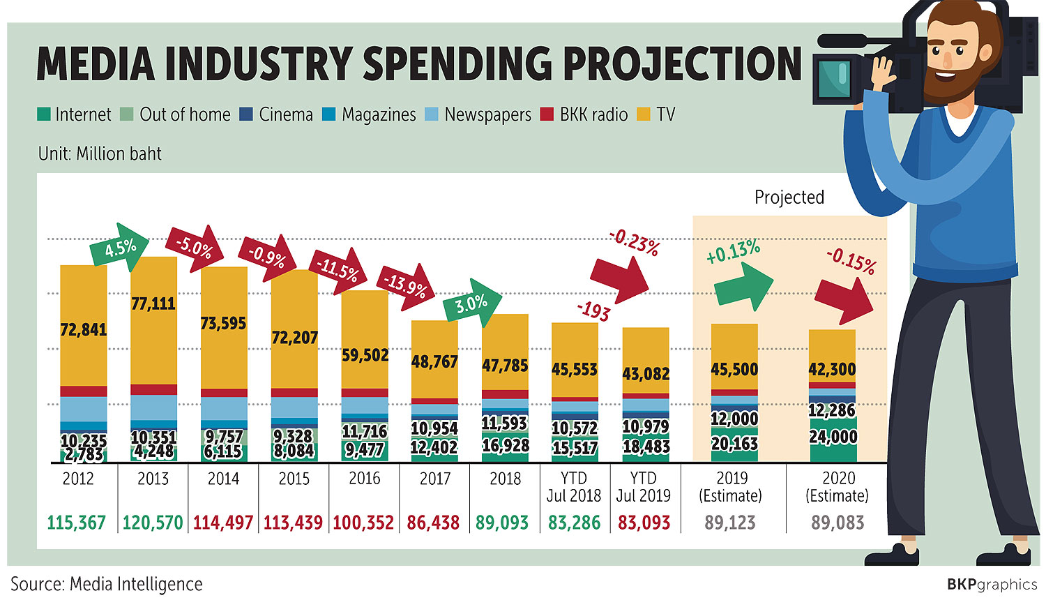 Bangkok Post - MI: Internet spending poised to outpace TV in 2-3 years