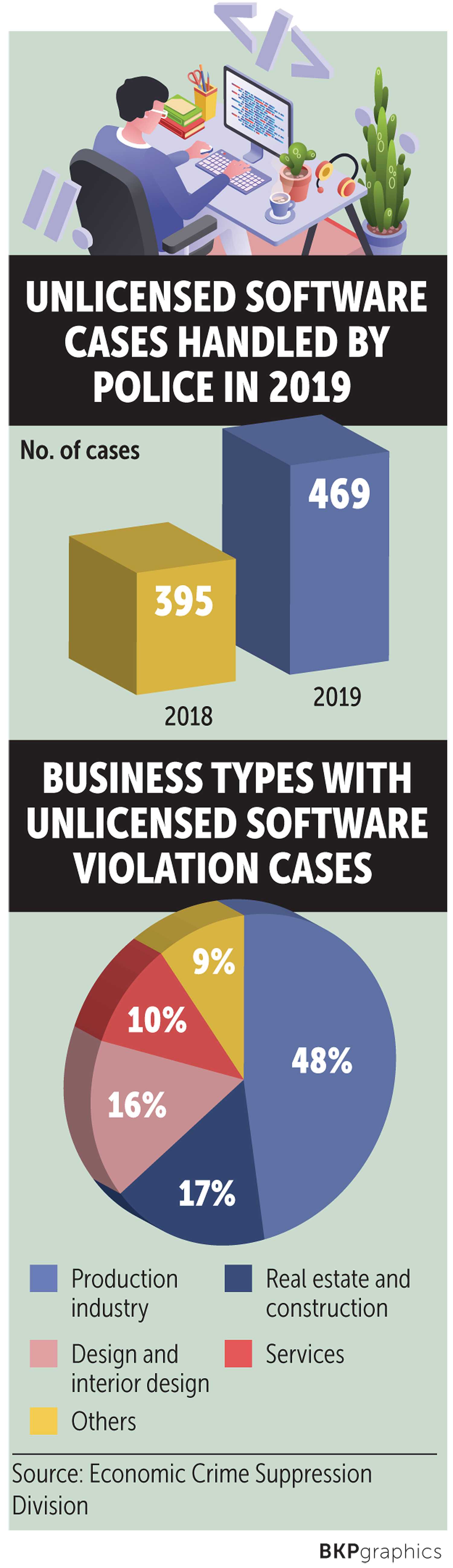 Bangkok Post - Police tackle rise in unlicensed software